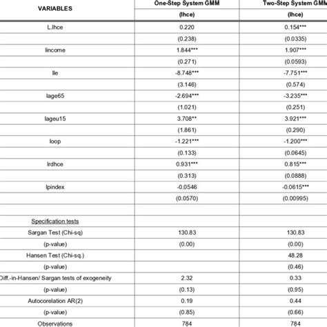 Dynamic Panel System Gmm Estimation Of Healthcare Expenditure