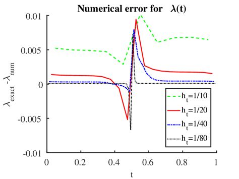 the difference between numerical and exact values of λ t for hx hy