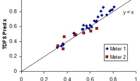 Geothermal Saturated Steam Metering Dp Diagnostics