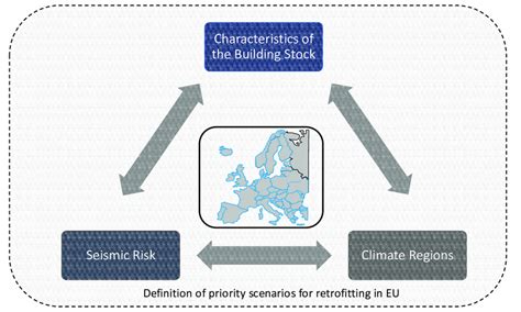 Flowchart Of The Identification Process Of Scenarios For Retrofitting Download Scientific