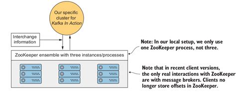 The Apache Kafka Core Before Digging Into The Apache Kafka By