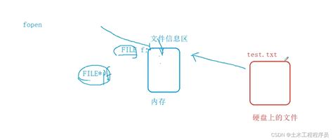 C语言 文件操作 Csdn博客