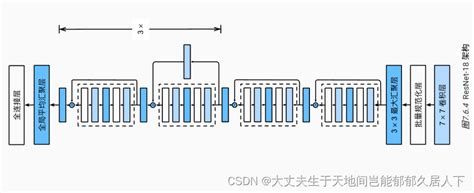 深度学习：pytorch 基于resnet的服饰分类python 服饰分割 Csdn博客