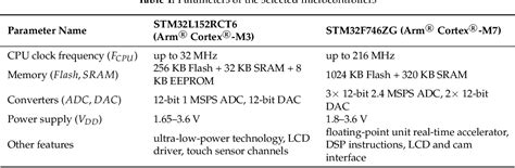 Table 1 From Optimization For Software Implementation Of Fractional Calculus Numerical Methods