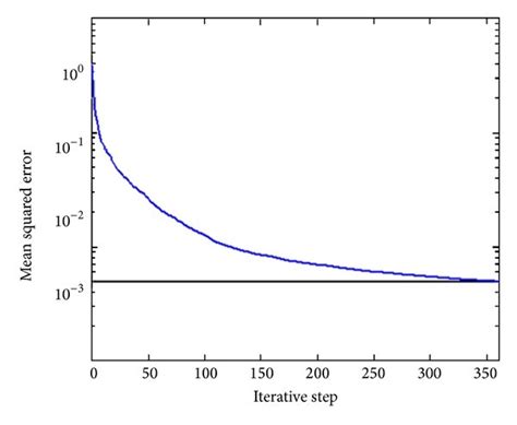 Convergence Curve Using The Logsig Function Download Scientific Diagram