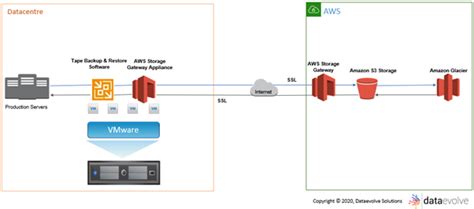 Case Study AWS Storage Gateway Virtual Tape Library Dataevolve Blogs