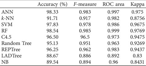 Table 1 From Comparison Of Bagging And Boosting Ensemble Machine Learning Methods For Automated