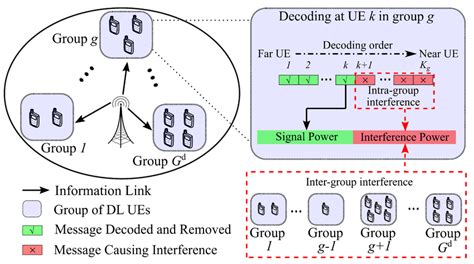 Illustration For Successive Interference Cancellation Sic At The K Th Download Scientific