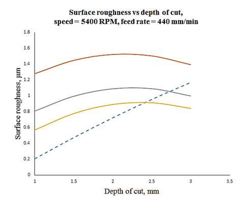 Surface Roughness With Different Mql Flow Rates 8 Download