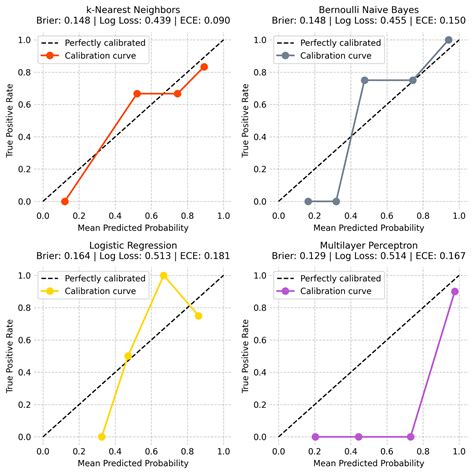 Model Calibration Explained A Visual Guide With Code Examples For Beginners Towards Data Science