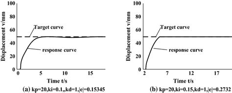 The Step Response Curve Of The Traditional Pid Controller Position