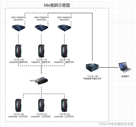 微服务架构系列一之虚拟平台、分布式存储、高可用k8s集群环境搭建微服务架构平台 Csdn博客