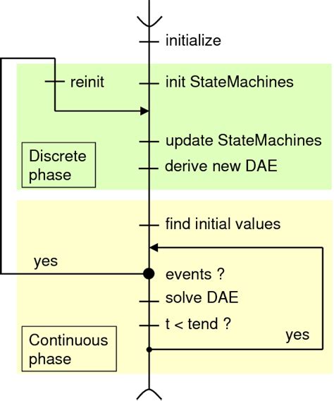 A Hybrid Simulation Algorithm 32 Discrete Phase Figure 3 Shows The