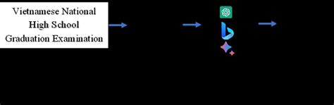 Evaluation Of Llms On Vnhsge Biology Dataset Download Scientific Diagram