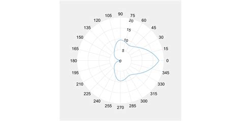 Revolution Of A D Polar Plot In Matlab Stack Overflow