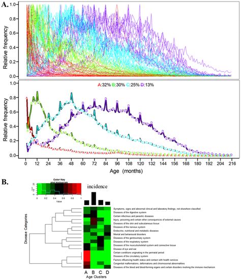 A The Clustering Results Of The Age Distributions For 100 Common
