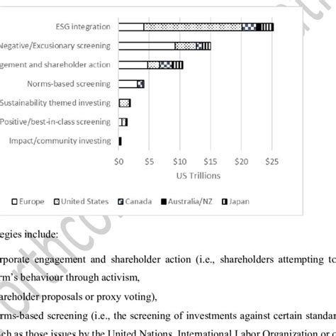 Sustainable Investing Assets By Strategy And Region 2020 Source Gsia