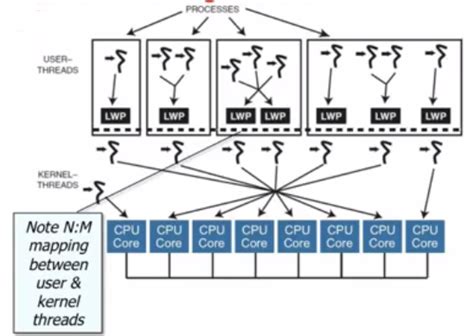 C Why Does Os Requiremaintain Kernel Threads Stack Overflow