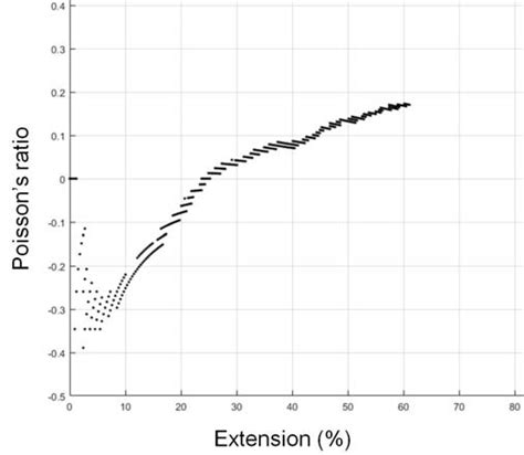 Variation Of Poissons Ratio With The Longitudinal Deformation Of Download Scientific Diagram