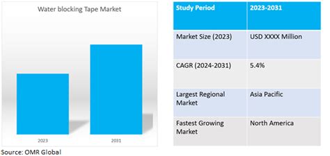 Water Blocking Taps Market 2024 By Key Players Share Forecast To 2031