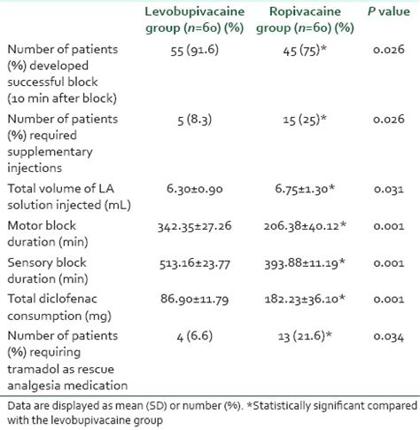 Descriptive Statistics For The Quality Of Peribulbar Block And The Download Scientific Diagram