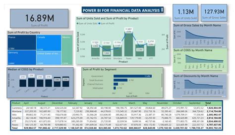 Manasi Sen On Linkedin Financialanalysis Powerbi Datavisualization