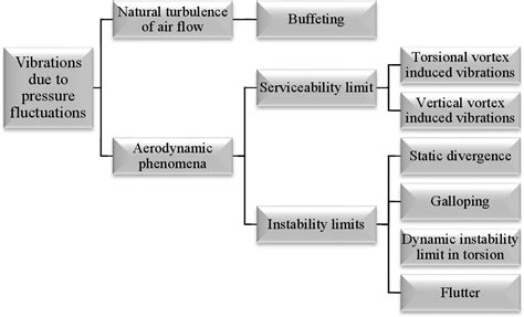 Figure 1 From Passive Control Of Ultra Span Twin Box Girder Suspension Bridges Under Vortex
