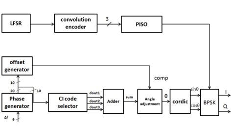 Dscdma Transmitter Using Bpsk Modulator The Figure 2 Shows The Proposed Download Scientific