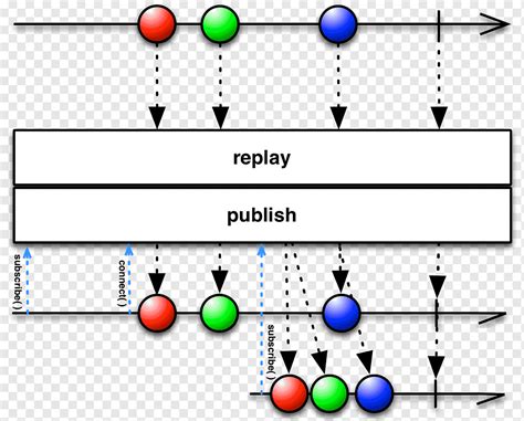 Functional Reactive Programming Operator Observable Data Buffer Replay