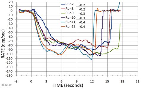 Yaw Control Open Loop Test Response Of Vehicle In Degsec For