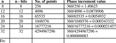Table Of Number Of Bits And The Corresponding Phase Increment Download Table