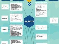 SAP Skills Map Ideas Sap Online Training Business Process