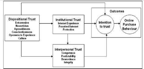 Multi Dimensional Trust Model [29] Download Scientific Diagram