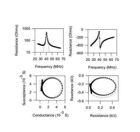 The Resistance And Reactance As A Function Of Frequency Impedance Download Scientific