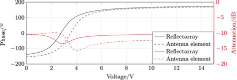 Phase And Attenuation Vs Voltage Measured With Two Antenna Elements