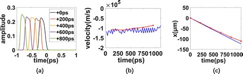 Ultrafast Characterization Of Plasma Critical Surface Evolution In
