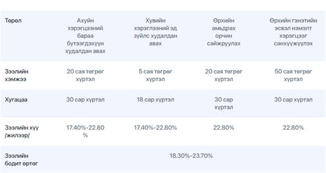 Голомт Банк Өрхийн хэрэглээний зээл Mongo Mn Бүх банкны мэдээлэл