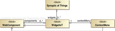 Simplified Sysml Block Definition Diagram Of The Sot Model Download