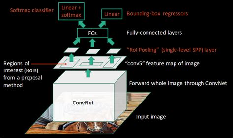 Paper Review R Cnnregions With Cnn Features