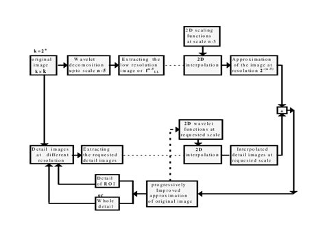 block diagram of the represented system for progressive transmission of