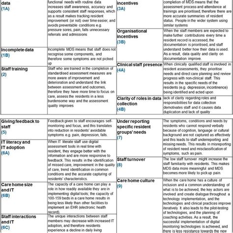 Programme Theories Codification Process Download Scientific Diagram