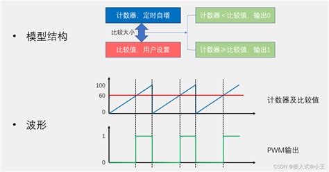 Pwm模块pwm双闭环控制系统中pwm发生器模块由什么构成 Csdn博客