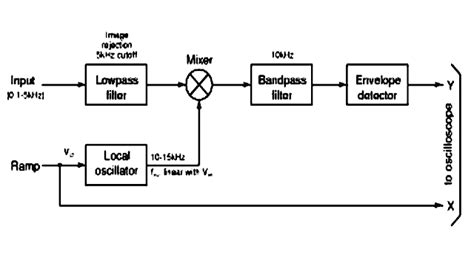 Spectrum Analyzer Working Principle Used And Applications