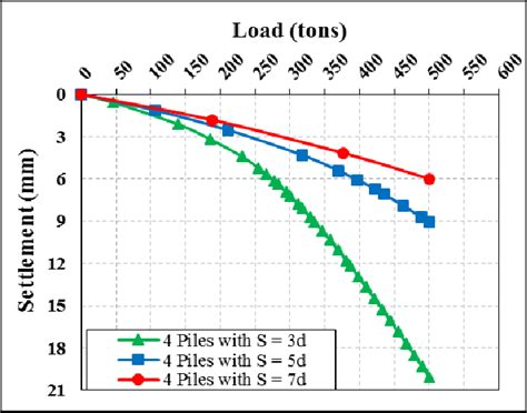 Influence Of Pile Spacing On Load Settlement Behavior Download