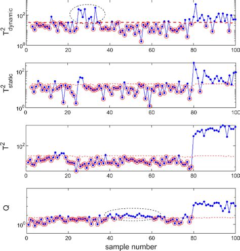 Dynamic Batch Process Monitoring Based On Time Slice Latent Variable Correlation Analysis Acs