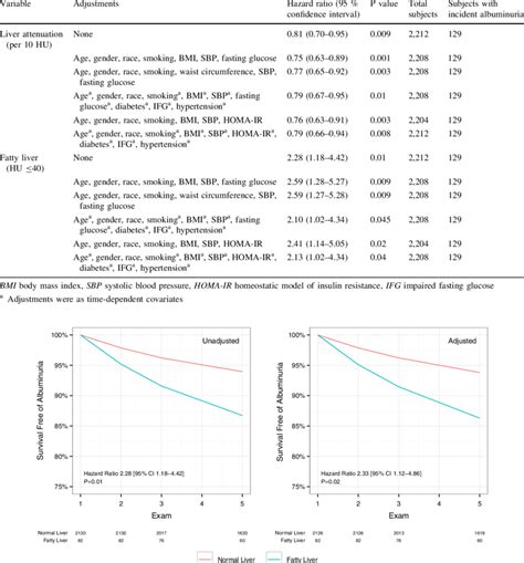 Discrete Time Logistic Regression Models For Incident Albuminuria In Download Table