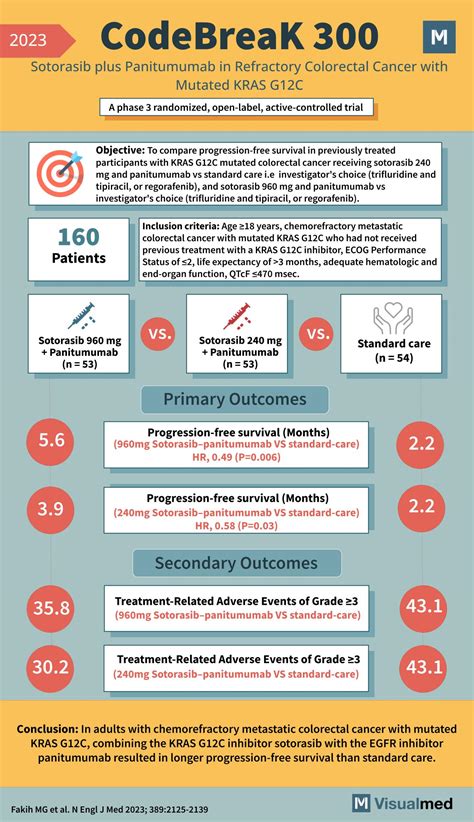 Codebreak 300 Trial Sotorasib Panitumumab In Crc Visualmed
