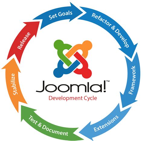 Cms Web Development Joomla In Chennai India Creators Web India