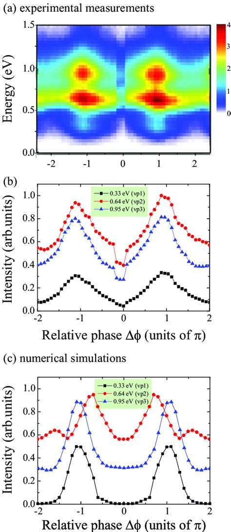 Dependence Of Ati Spectra For The First Ati Peak P1 On The Relative