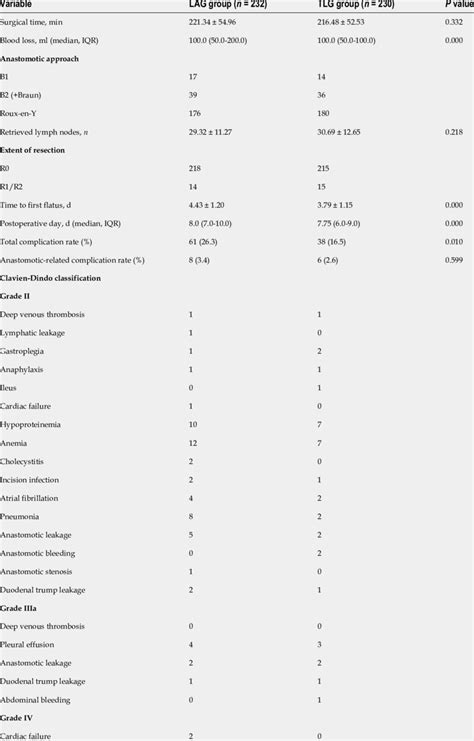 Perioperative Outcomes Between Laparoscopic Assisted Gastrectomy And